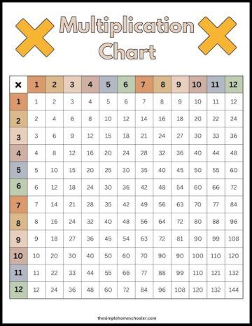 Perfect 12 x 12 Multiplication Chart Printables & Worksheets - The ...