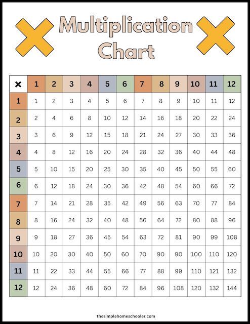 Perfect 12 x 12 Multiplication Chart Printables & Worksheets - The ...