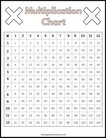 Perfect 12 x 12 Multiplication Chart Printables & Worksheets - The ...