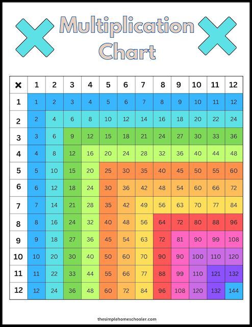 Perfect 12 x 12 Multiplication Chart Printables & Worksheets - The ...